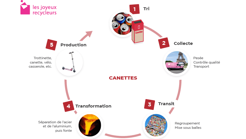 Poubelles et bac de tri et recyclage des canettes en aluminium ou acier ...