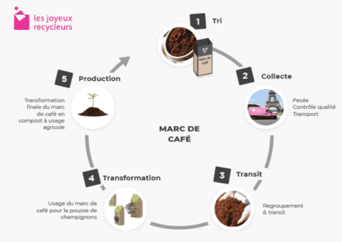 Recyclage du Marc de Café en Entreprise à Paris et IDF