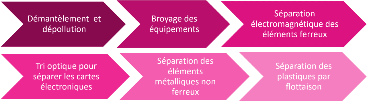 Qui se cache derrière les DEEE (Déchets d'Equipements Electriques et ...