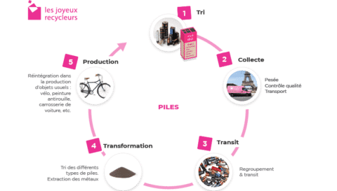 Recyclage des Piles : Que Faire